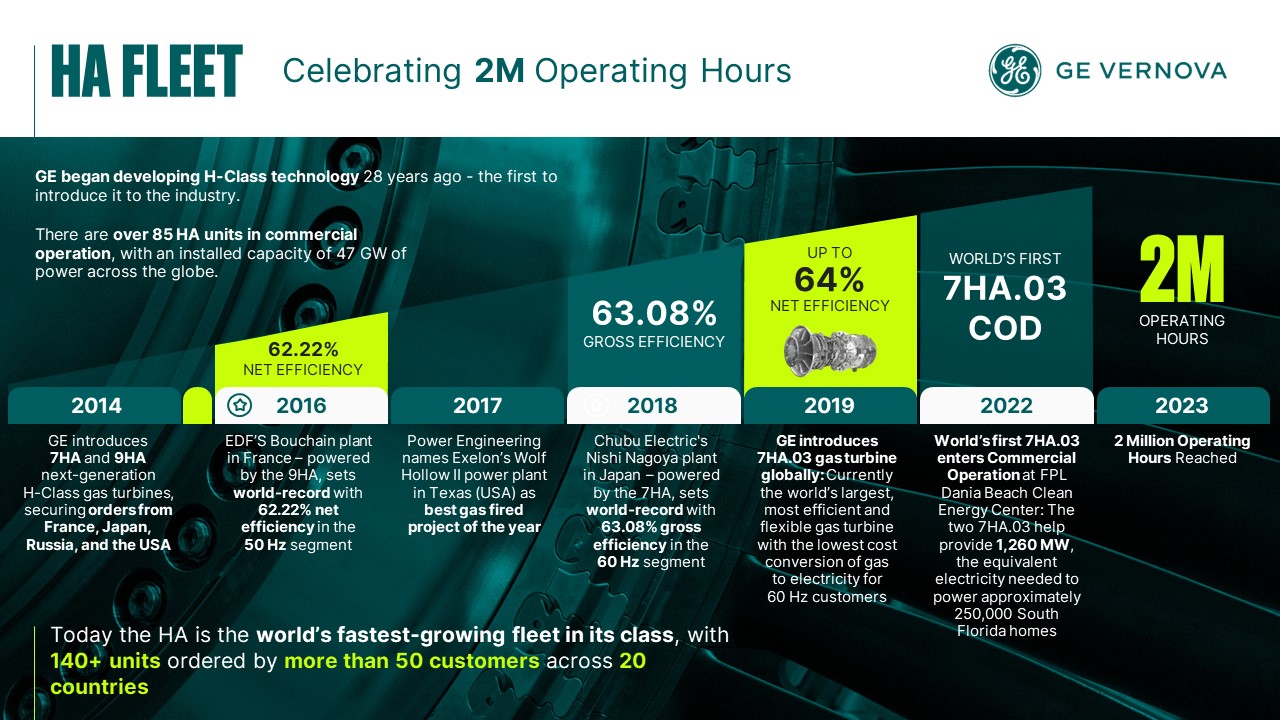 GE Vernova’s HA gas turbine fleet achieves two million operating hours ...