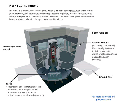 Mark I Containment Facts and The New York Times | GE News