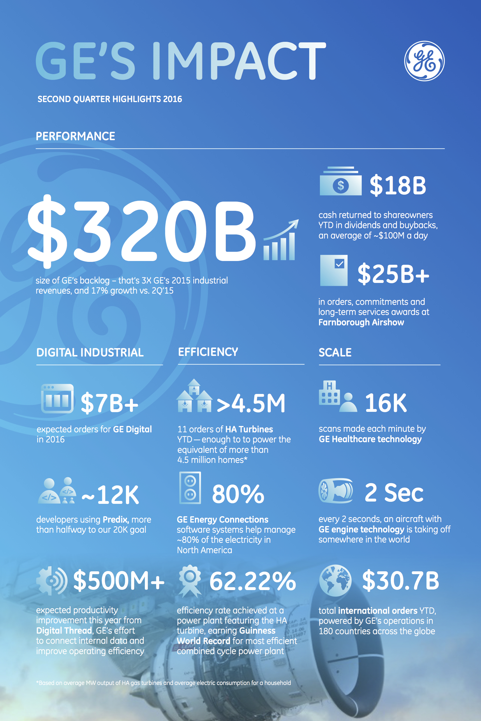 GE Capital | GE News
